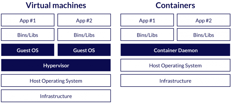 Containerization DevOps⚡Benefits of Containerization YourServerAdmin